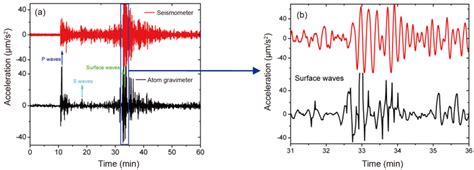 Color Online 7 2 Magnitude Seismic Signal Observed By Quantum Download Scientific Diagram