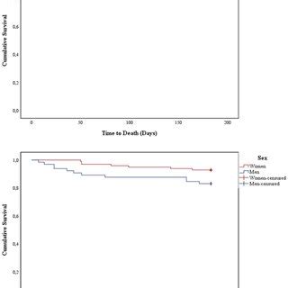 Survival Analysis Of Patients By Sex Download Scientific Diagram