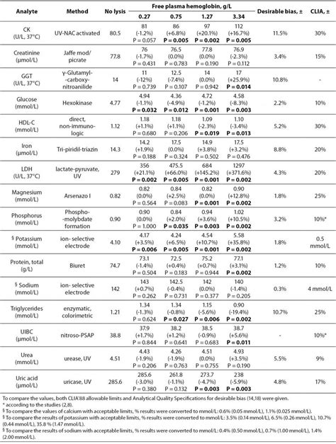 Effects Of Hemolysis Interference On Routine Biochemistry Parameters