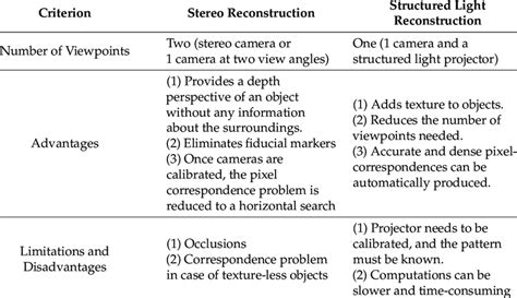 Comparison Between Stereo And Structured Light Reconstruction Techniques Download Scientific