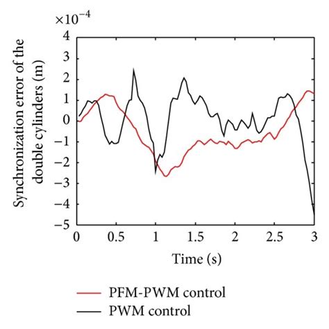 Scheme Figure Of The Collaborative Synchronization Control System Download Scientific Diagram