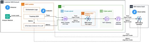 Monitoring Amazon Bedrock Large Language Models With Ibm Instana Ibm And Red Hat On Aws