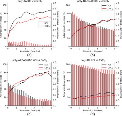 The Polymer Mmt Distances And The Ratios Of Adsorbed Polymer Chains Of Download Scientific