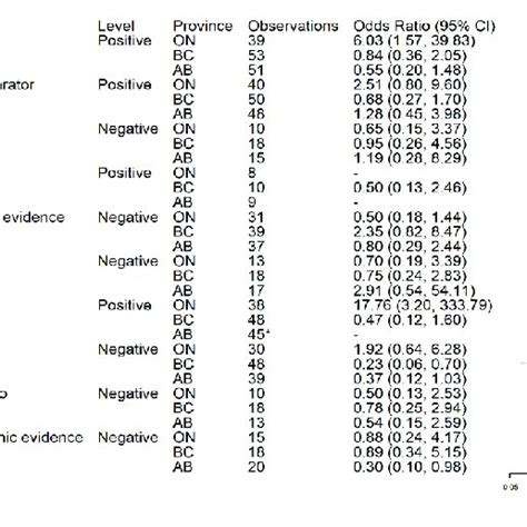 Findings Of Logistic Regressions To Evaluate The Ability Of Predictors