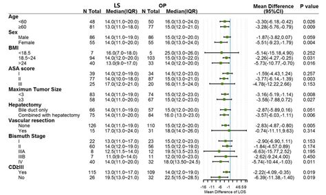 Forest Plot Of Subgroup Analysis Regarding To Length Of Stay Download