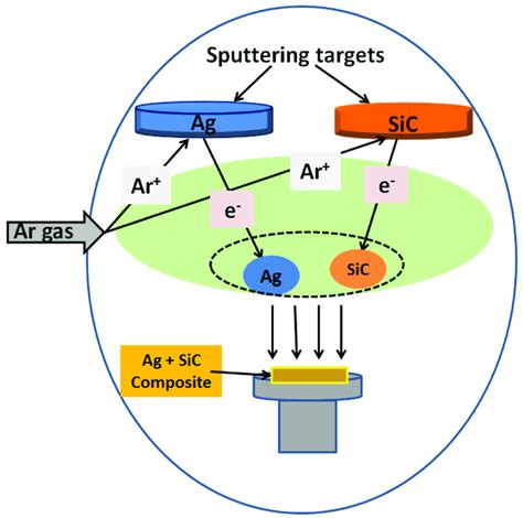 Schematic Diagram Of The Sputtering Geometry Used To Prepare The