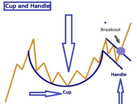 Cup And Handle Reversal Chart Pattern PDF Guide