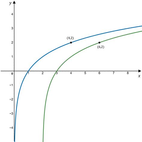 Graphs Of Exponential And Logarithmic Functions Student Academic Success