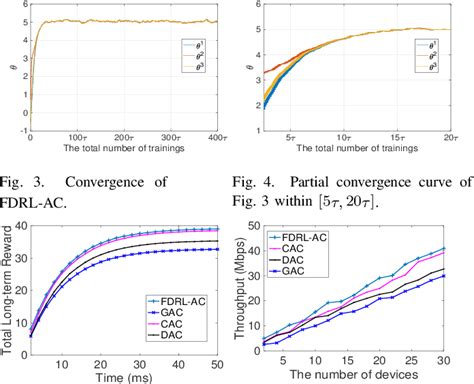 Figure 1 From Access Control For Ran Slicing Based On Federated Deep Reinforcement Learning