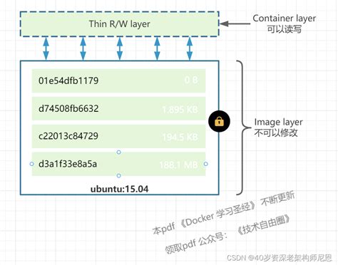 Docker圣经：大白话说docker底层原理，6w字实现docker自由docker 学习圣经 Csdn博客