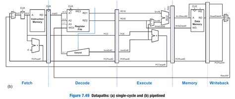 Pipeline Computer Architecture