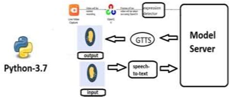 figure 2 from machine learning based method to design a facial emotion detection and chat bot