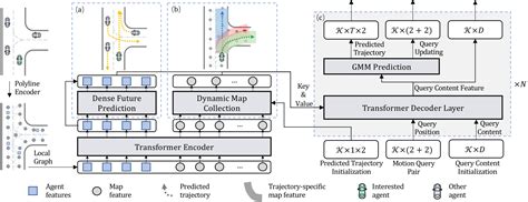 mtr a 1st place solution for 2022 waymo open dataset challenge motion prediction papers