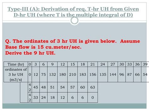 Unit Hydrograph