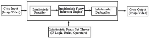 Figure 11 From A Video Processing Algorithm Using Temporal Intuitionistic Fuzzy Sets Semantic