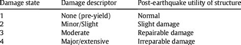 Classification Of Hazus Damage States Download Scientific Diagram Classification Of Hazus Damage States Download Scientific Diagram