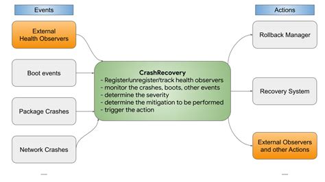 Crash Recovery Android Open Source Project