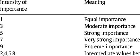 Analytic Hierarchy Process Pairwise Comparison Scale For Assigning Download Scientific Diagram