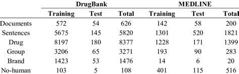 Statistics Of The Drug Drug Interaction Extraction Ddiextraction 2013 Download Table