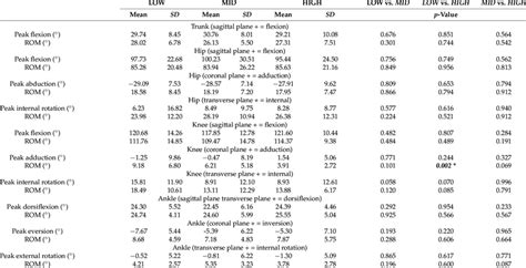 Kinematic Parameters Mean ± Sd And Statistical Comparisons As A