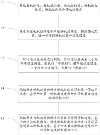 一种无人机编队飞行中僚机跟随长机的控制方法及系统 2