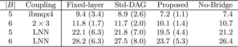 Table 1 From Optimization Of Quantum Circuit Mapping Using Gate