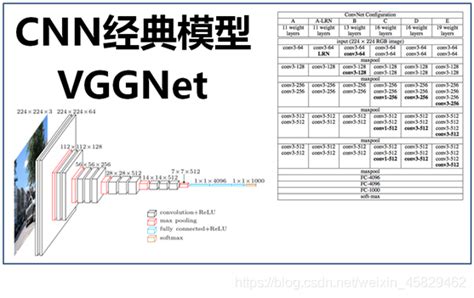 cnn经典之vgg网络 pytorch复现 vgg pqc csdn博客