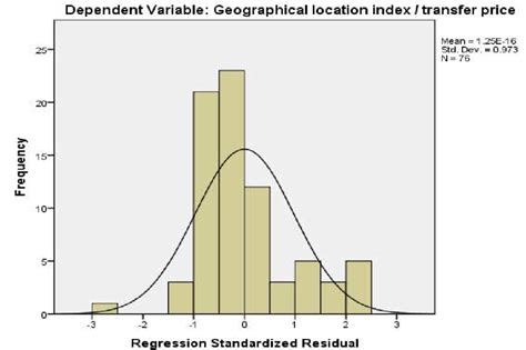 Histogram Of Errors Source Authors Projection According To Spss 26