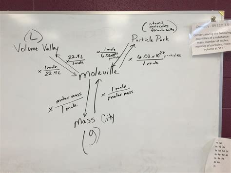Chemistry Conversion Chart Moles