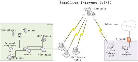 what is satellite internet vsat and how does it work