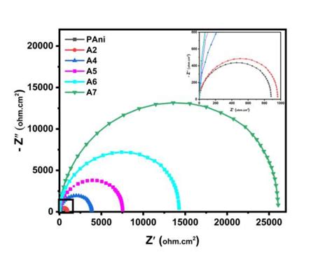 Fig8 Niquist Plots Of Pani And A Number Of Synthesized Composites Cell Download Scientific