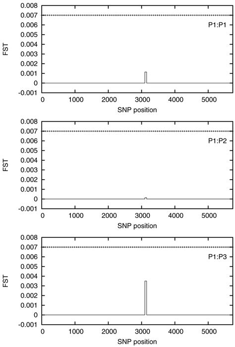 Estimated Values For A 50 Snp Sliding Download Scientific Diagram