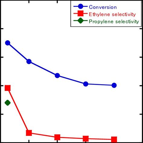 Comparison Of The Olefinparaffin Ratio Op Ratio Of The Products