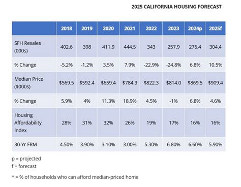 California Housing Market 2025 Insights And Predictions
