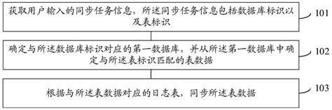 Data Synchronization Method Device And System Eureka Patsnap