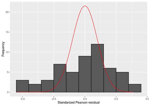 Chapter 10 Generalized Linear Models An R Companion To Statistics Data Analysis And Modelling