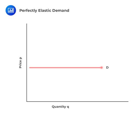 Perfectly Elastic Demand Curve