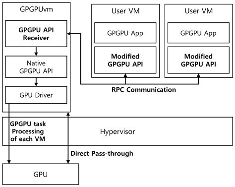 Symmetry Free Full Text Gpgpu Task Scheduling Technique For Reducing The Performance