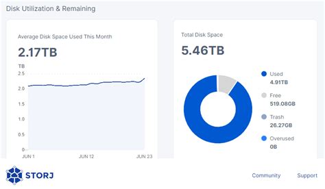 4 tb node has been full the past few months still only 2 17 tbm