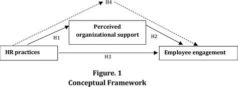 Figure 1 From The Link Between Effective Human Resource Practices And Employee Engagement With