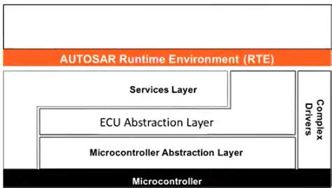 Autosar — Rte Layer And Application Layer Indhrapooja Senthiljeyakumar