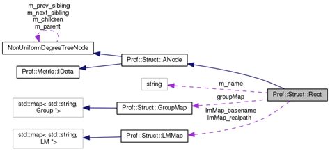 HPCToolkit Prof Struct Root Class Reference