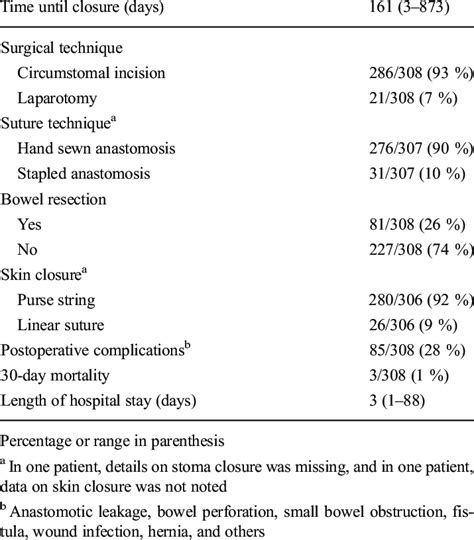 Details On Loop Ileostomy Closure Download Table