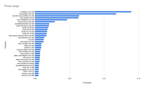 Tofsee Botnet Proxying And Mining Bitsight