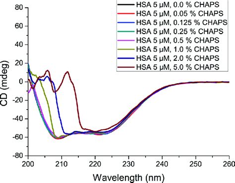 Cd Spectra Of Hsa 5 μm In Phosphate Buffer 10 Mm Ph 74 10 D 2 O