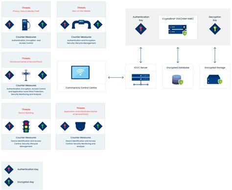 IoT Security Solution Provider Best IoT Security Company IoT Security