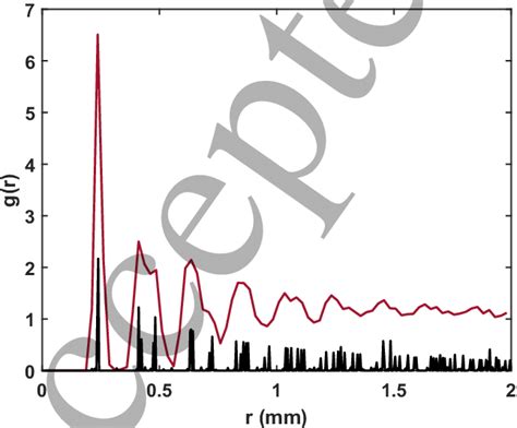 Pair Correlation Function Gr Of The Particle Cloud At 14 Pa The Download Scientific Diagram