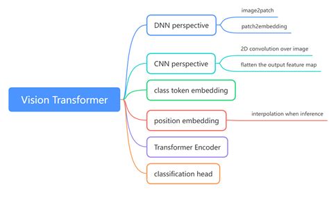 Vision Transformer架构pytorch逐行实现vison Transformer的框架要如何调用 Csdn博客