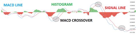 Momentum Trading Strategy Macd Lines Crossover Techmart