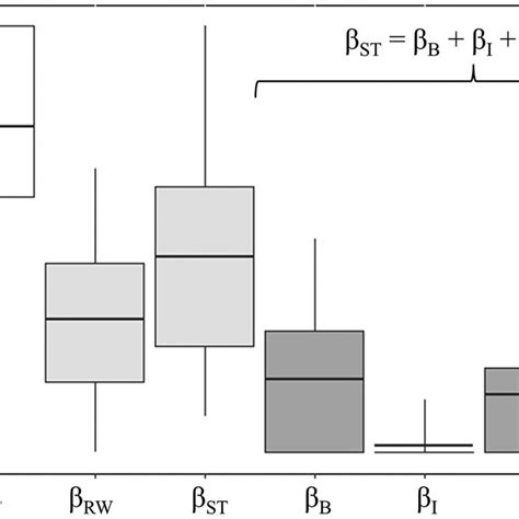 Comparison Of Each Interaction Turnover Component Where Error Bars